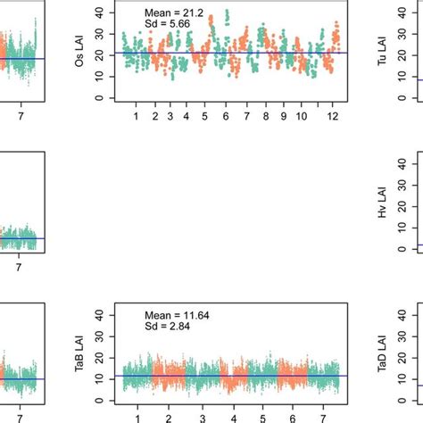 Evaluation Of Genome Assemblies By Ltr Assembly Index Lai The X Axes