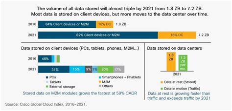 Cisco Global Cloud Index Forecast And Methodology