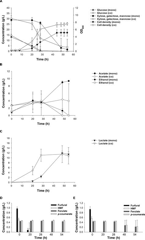 Bioreactor Cultivations Of Lx3 And Asa714 Ac Metabolites Produced And