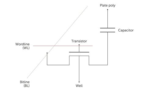 dram device fabrication material challenges