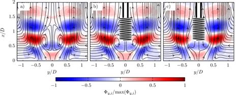 Leading Pod Mode For The Baseline Case A Flow With Unheated Coil ρ