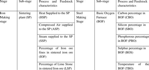 Process And Feedstock Characteristics Description Of Wrmf Download