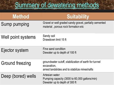 Methods Of Dewatering
