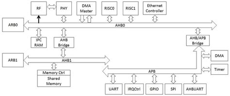 Proposed Mpsoc Architecture Download Scientific Diagram