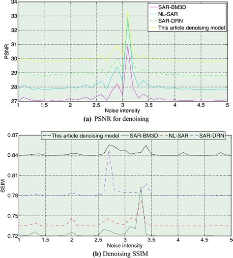 psnr d b and ssim for denoising simulation data download scientific