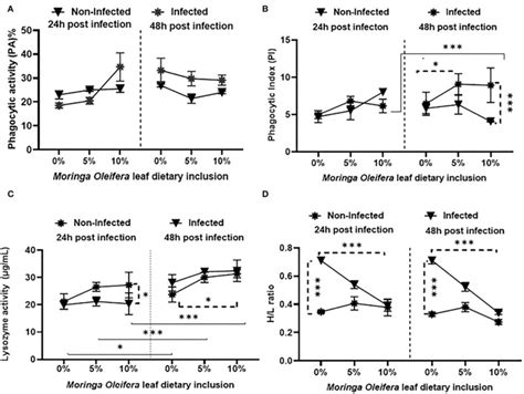 Moringa Oleifera Leaf Powder Dietary Inclusion Differentially Modulates