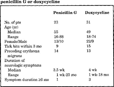 Comparison Of Intravenous Penicillin G And Oral Doxycycline For