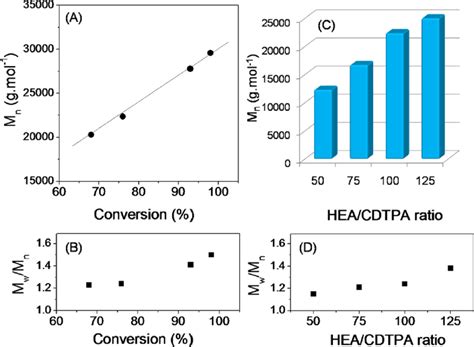 A Evolution Of Number Average Molecular Weight M N And B