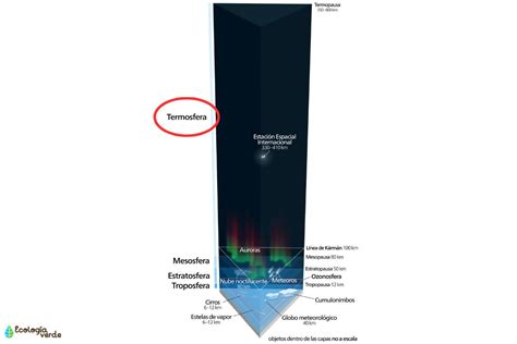 Termosfera Qué Es Características Temperatura Y Función Resumen
