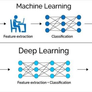 Machine Learning Vs Deep Learning 20 Download Scientific Diagram