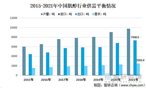 收藏！一文看懂肌醇行业市场现状及未来发展趋势预测 一、肌醇供给情况肌醇又名环已六醇或者纤维醇，是一种水溶性维生素，属维生素b族中的一种。肌醇在