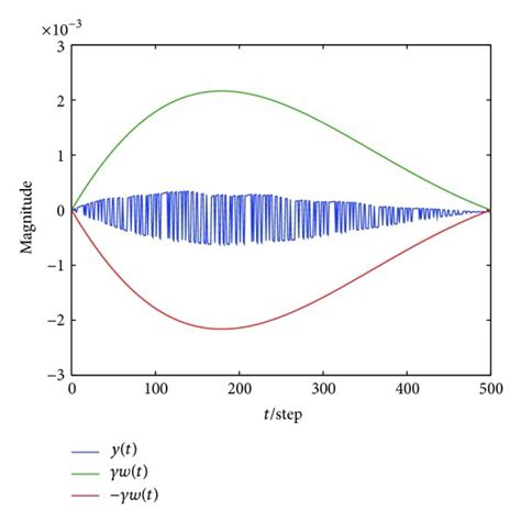 H ∞ Noise Attenuation Level Bound γ40988 Download Scientific Diagram