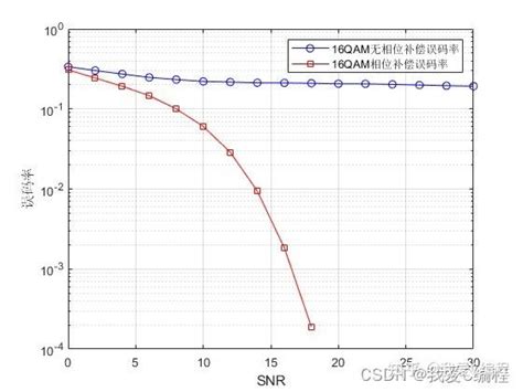 M基于深度学习的16qam调制解调系统相位检测和补偿算法matlab仿真 知乎