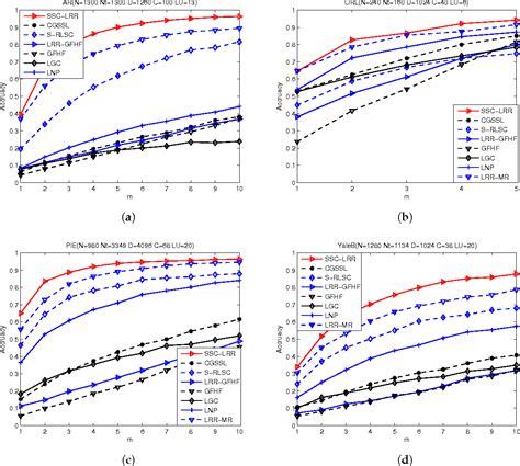 Figure 2 From Semi Supervised Classification Based On Low Rank