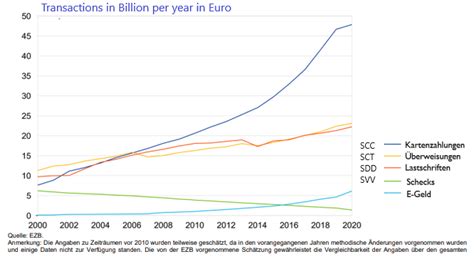 SEPA Clearing Statistics From The European Central Bank For 2020
