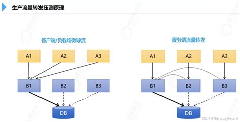 全链路压测原理篇（方案 概念 架构 实现） Csdn博客