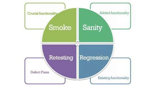 Smoketesting Sanitytesting Regressiontesting Retesting… Sripathi Teja