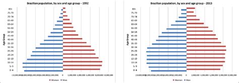 Population By Sex And Age Group Brazil 1992 And 2013 Source