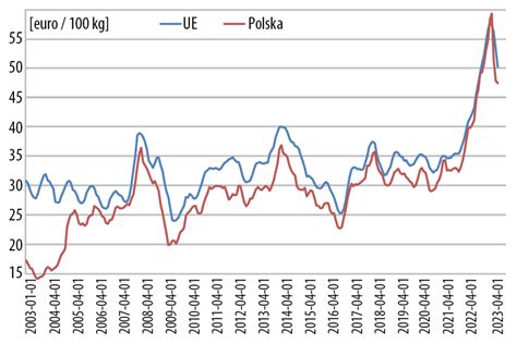 Czy cena mleka spadnie poniżej EUR Hodowla i Chów Bydła