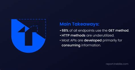 Treblle On Linkedin Api Stateofapi Apireport