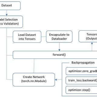 The flow diagram of Pytorch model. | Download Scientific Diagram