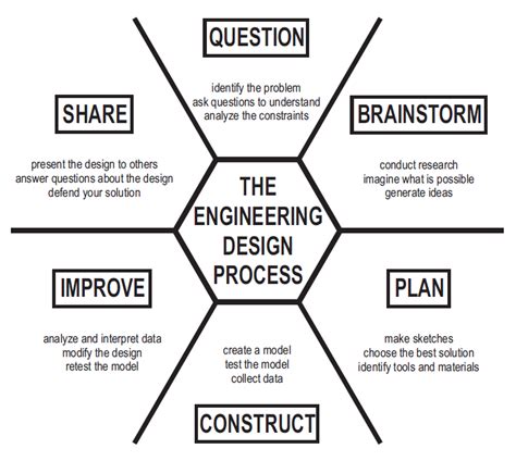 The Engineering Design Process STEM Education University Of Arkansas