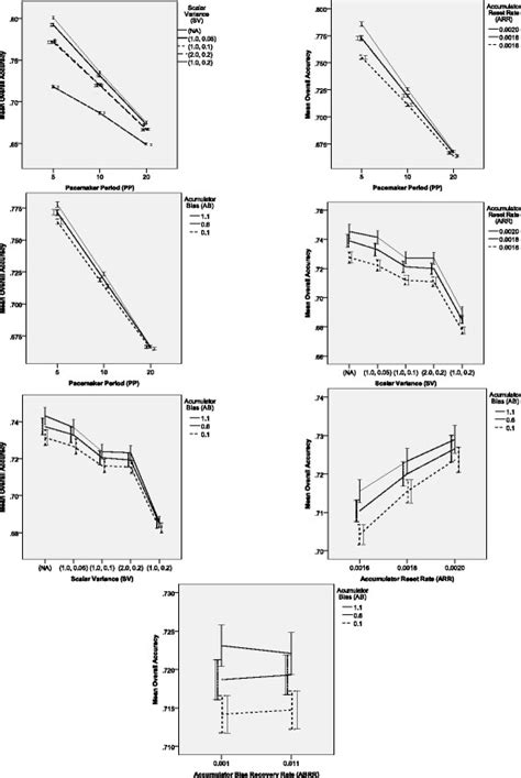 Significant Two Way Interaction Effects On Total Accuracy Of Unequal