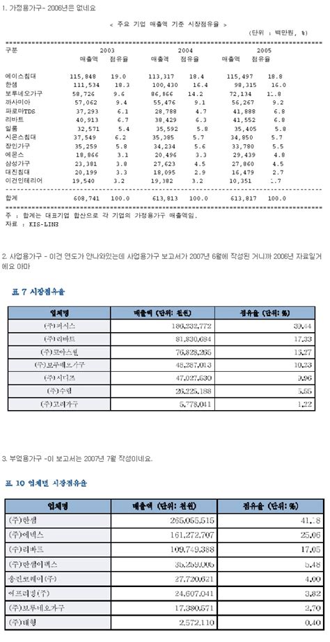 가구산업 시장규모 네이버 블로그