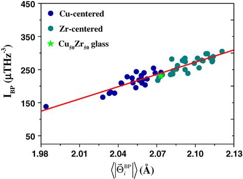 Correlation Between Intensitiy Of Boson Peak And Orientational Order Download Scientific Diagram