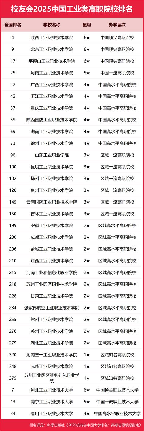 校友会2025中国工业大学排名，哈尔滨工业大学、青岛工学院、陕西工业职业技术学院第一—大学360度全景数据平台 艾瑞深网 校友会中国大学排名