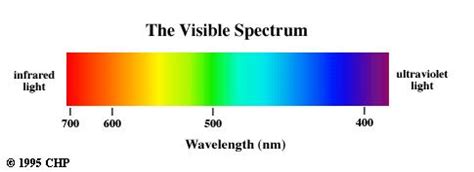 Definition Of Electromagnetic Spectrum Chemistry Dictionary