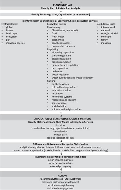 conceptual framework for the inclusion of ecosystem services in