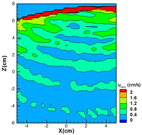 Rms Of Horizontal Water Particle Velocity Field Under The Wave Crest