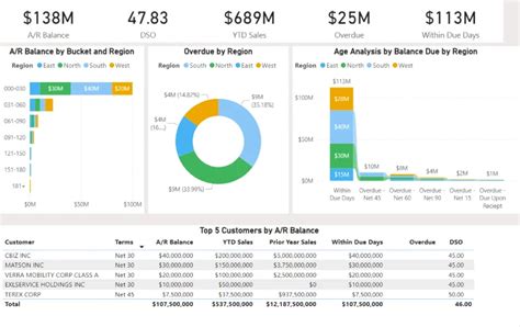 Power Bi Ar Dashboards That Produce Results Persepta