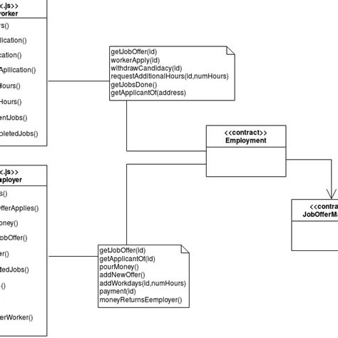 User Stories Diagram For The Smart Contract Implementation Download