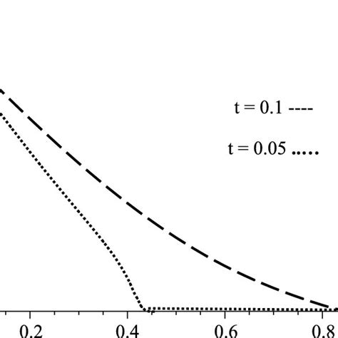 Displacement Distribution Uz On The Z Axis For Different α T 01