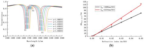 Novel Nanoscale Refractive Index Sensor Based On Fano Resonance