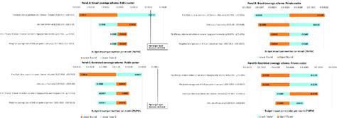 Deterministic Sensitivity Analysis Budget Impact Per Member Per Month Download Scientific