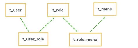 Rbac表结构设计 阿里云开发者社区