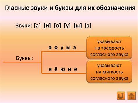 Звуко буквенный разбор слова 3 4 класс Памятки Образец разбора презентация онлайн