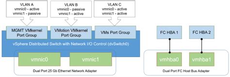 Network Design Design Guide—vmware Vsphere With Powerstore Storage Dell Technologies Info Hub