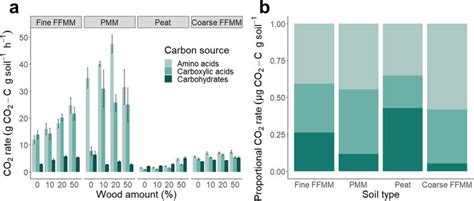 A Metabolic Potential In Terms Of Carbon Consumption Rates μg Co 2