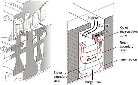 Turbine Stage And Simplified Model Of Rotor Stator Flow Structure Tang