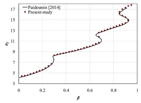 Presents The Dimensionless Critical Fluid Flow Velocity And