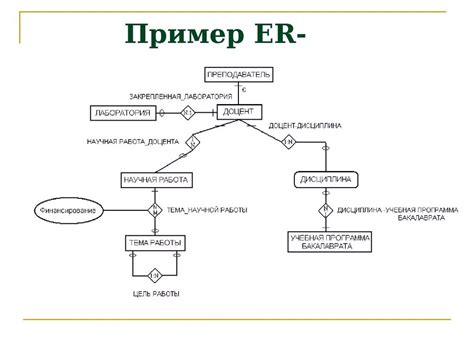 Построение Er диаграммы