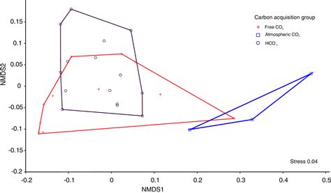Functional Macrophyte Trait Variation As A Response To The Source Of