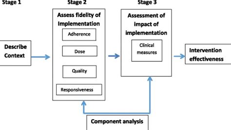 assessing the link between implementation fidelity and health outcomes for a trial of intensive