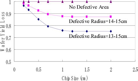 Figure 1 From A Novel Wafer Yield Pdf Model And Verification With 90