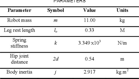 Table 1 From Implementation Of A Quadruped Robot Pronking Bounding