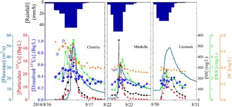 Dissolved And Particulate Bound 137 Cs Activity Concentrations Blue